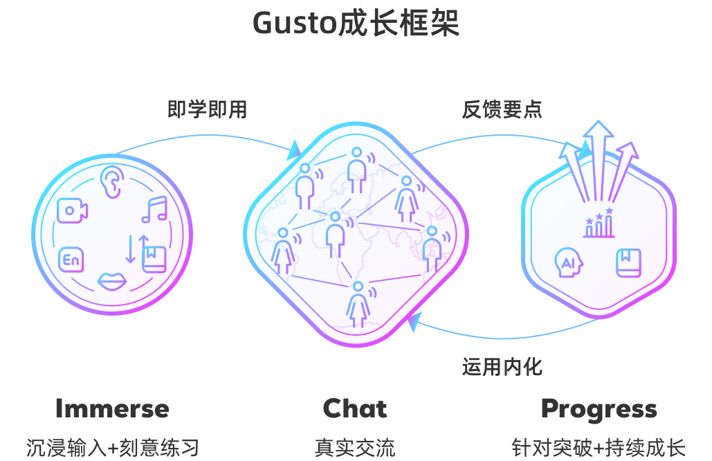 Gusto English